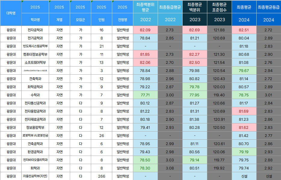 2024 광운대 정시등급3개년 합격자등급 비교경쟁률추가합격순위 2025정시대비2025학년도 광운대 모집단위 기준 정리